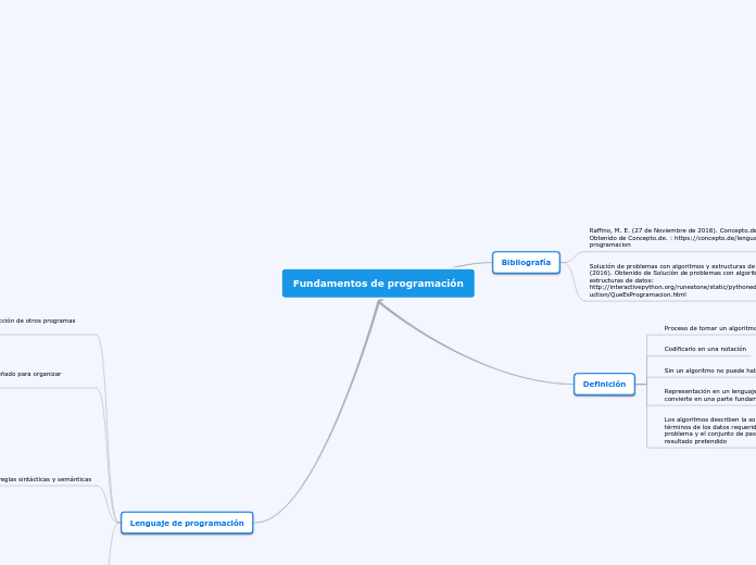 Fundamentos de programación - Mind Map